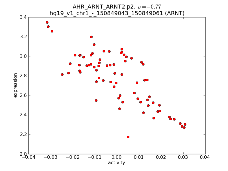 ISMARA results: AHR_ARNT_ARNT2.p2
