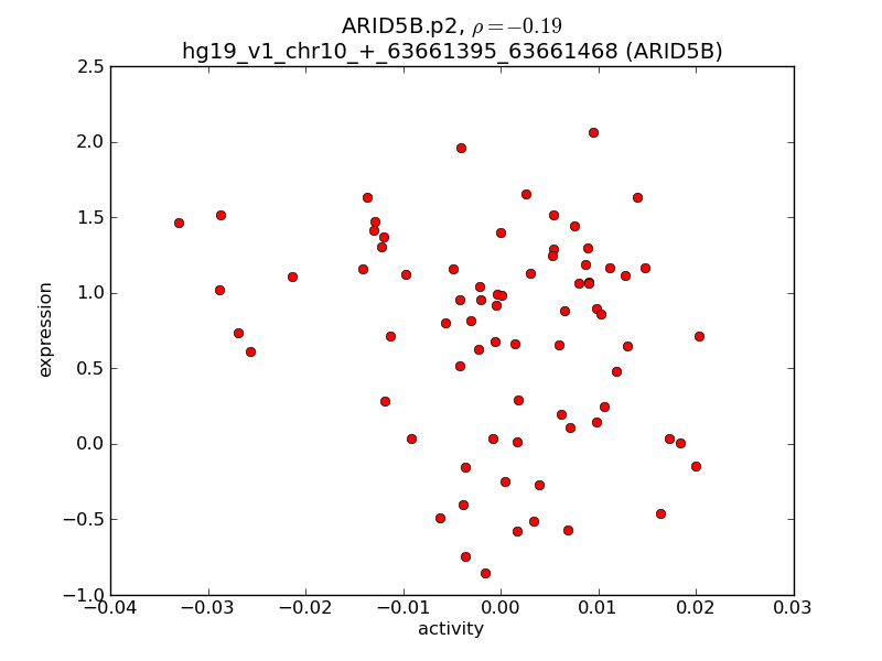 ISMARA results: ARID5B.p2