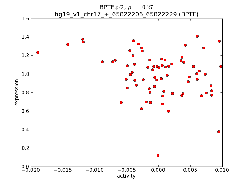 ISMARA results: BPTF.p2