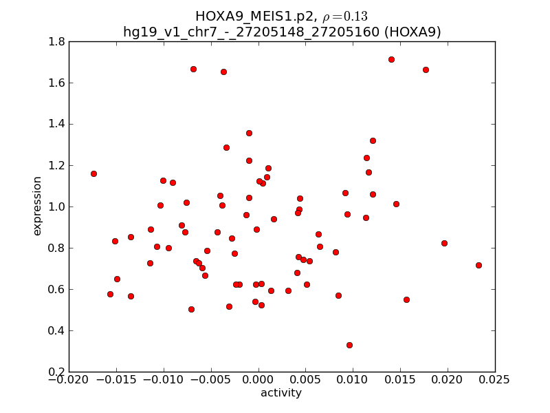 ISMARA results: HOXA9_MEIS1.p2