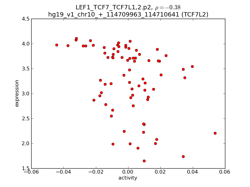 ISMARA results: LEF1_TCF7_TCF7L1,2.p2