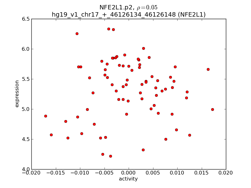 ISMARA results: NFE2L1.p2