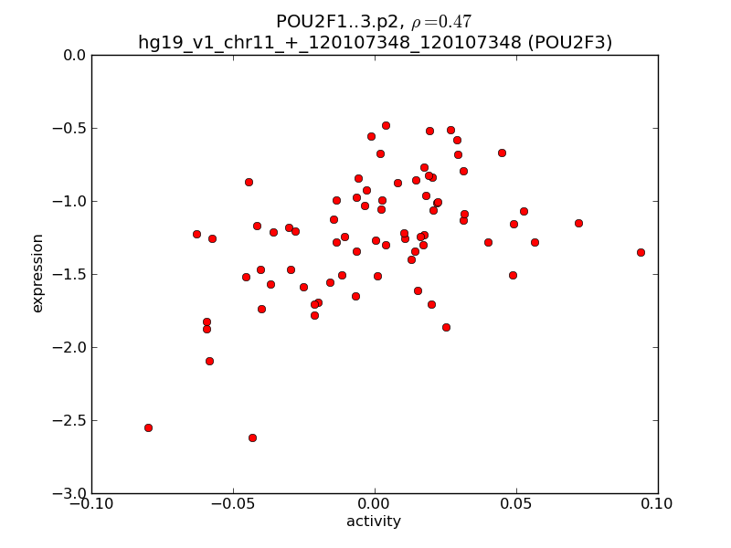 ISMARA results: POU2F1..3.p2