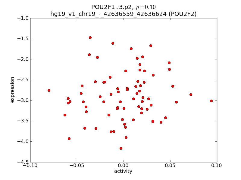 ISMARA results: POU2F1..3.p2
