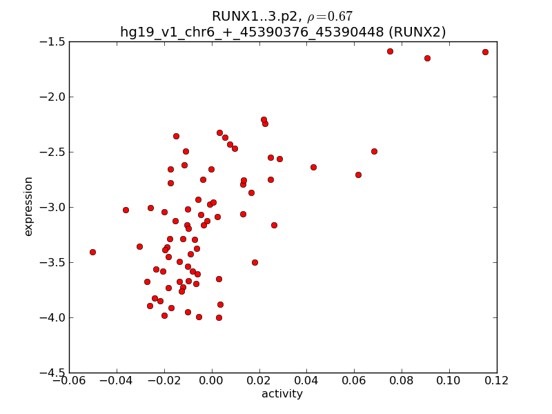 ISMARA results: RUNX1..3.p2