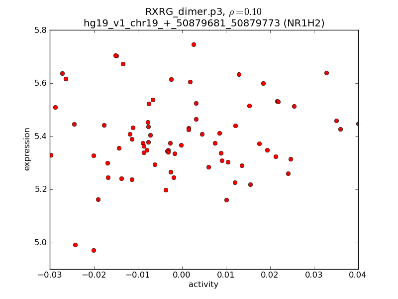 ISMARA results: RXRG_dimer.p3