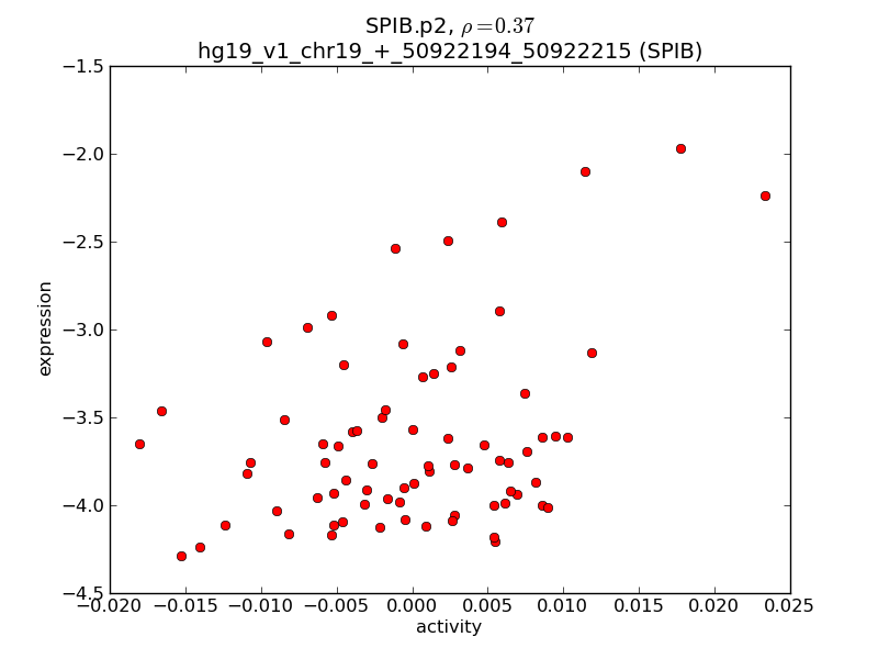 ISMARA results: SPIB.p2